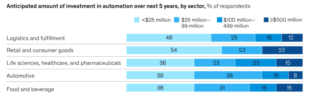 How Warehouse Automation Helps Your Business Grow?