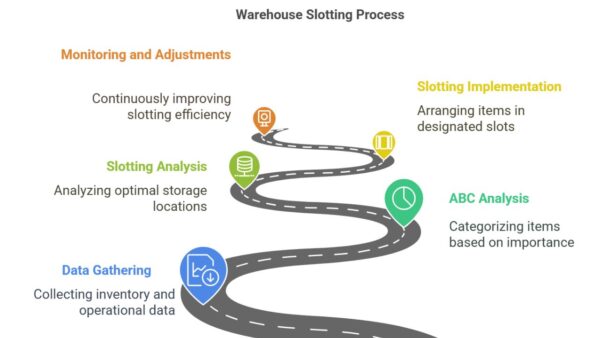 Warehouse Slotting Strategy - Addverb