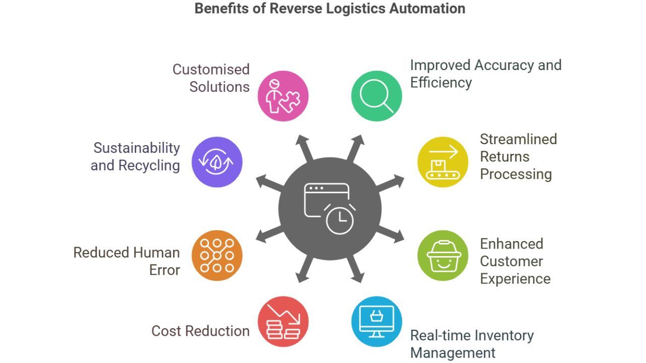 11 Benefits Of Reverse Logistics Automation For Warehouse Efficiency