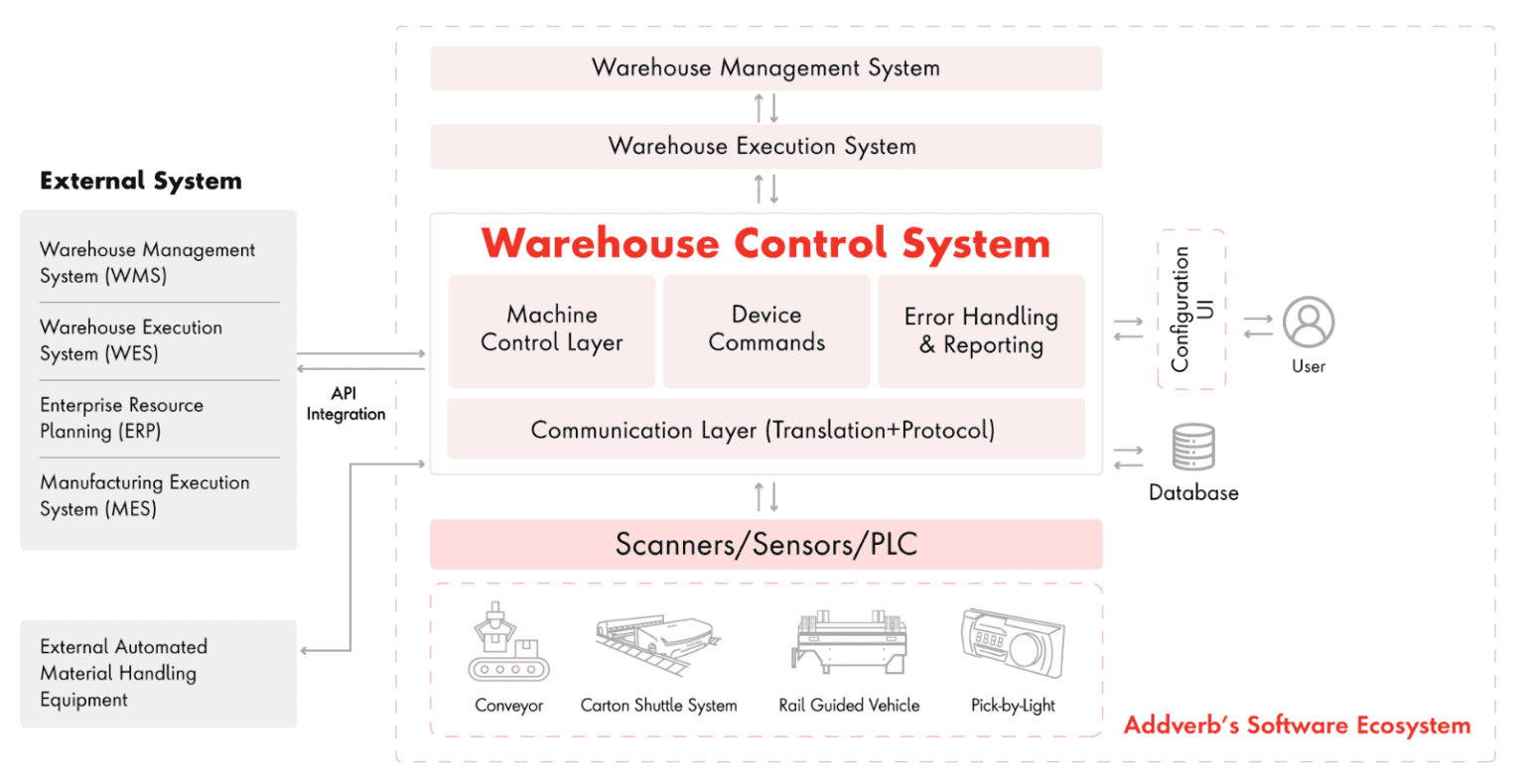 How Much Does A Warehouse Management System Cost? - Addverb