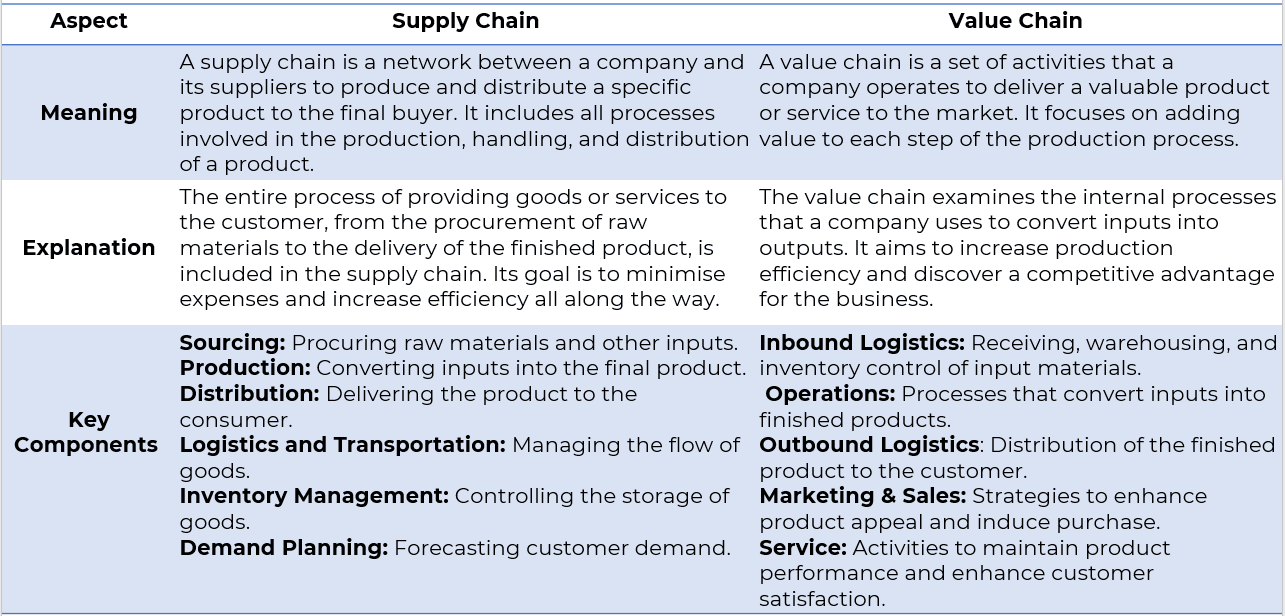 Value Chain Vs Supply Chain: What's The Difference? - Addverb
