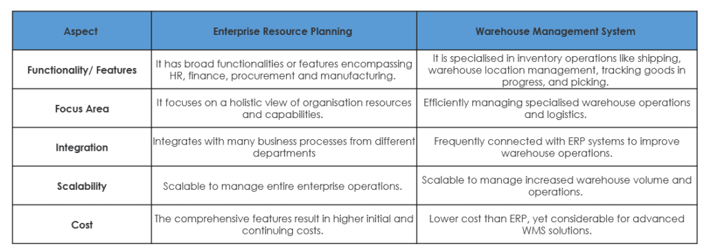 ERP Vs WMS: What’s The Best Software For Your Business? - Addverb