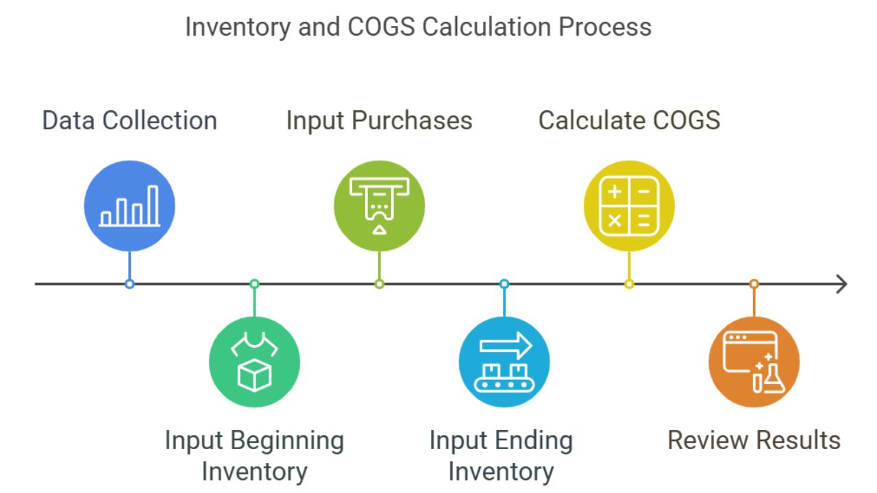 COGS Calculator: Cost Of Goods Sold To Maximise Inventory Turnover