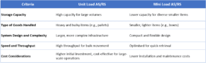 What Is The Difference Between Unit Load AS/RS And Mini Load AS/RS