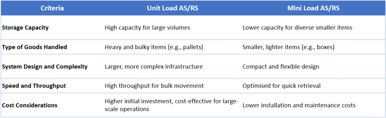 What is the difference between Unit load AS/RS and Mini Load AS/RS