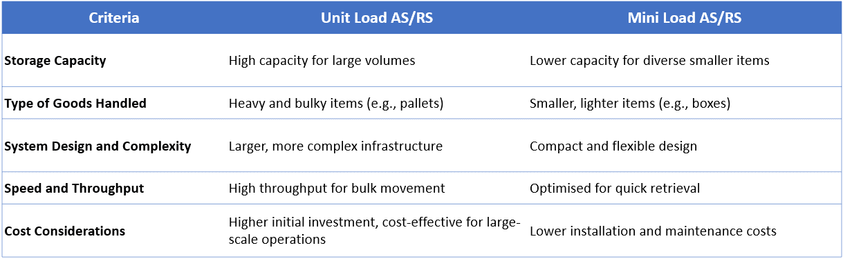 What Is The Difference Between Unit Load AS/RS And Mini Load AS/RS