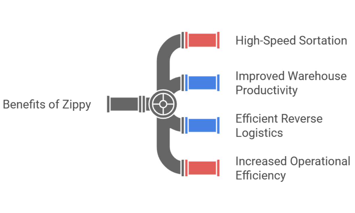 Flexible Sorting Robots Vs Fixed Sorters - Addverb