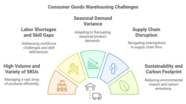 Consumer Goods Warehousing: Challenges, Solution