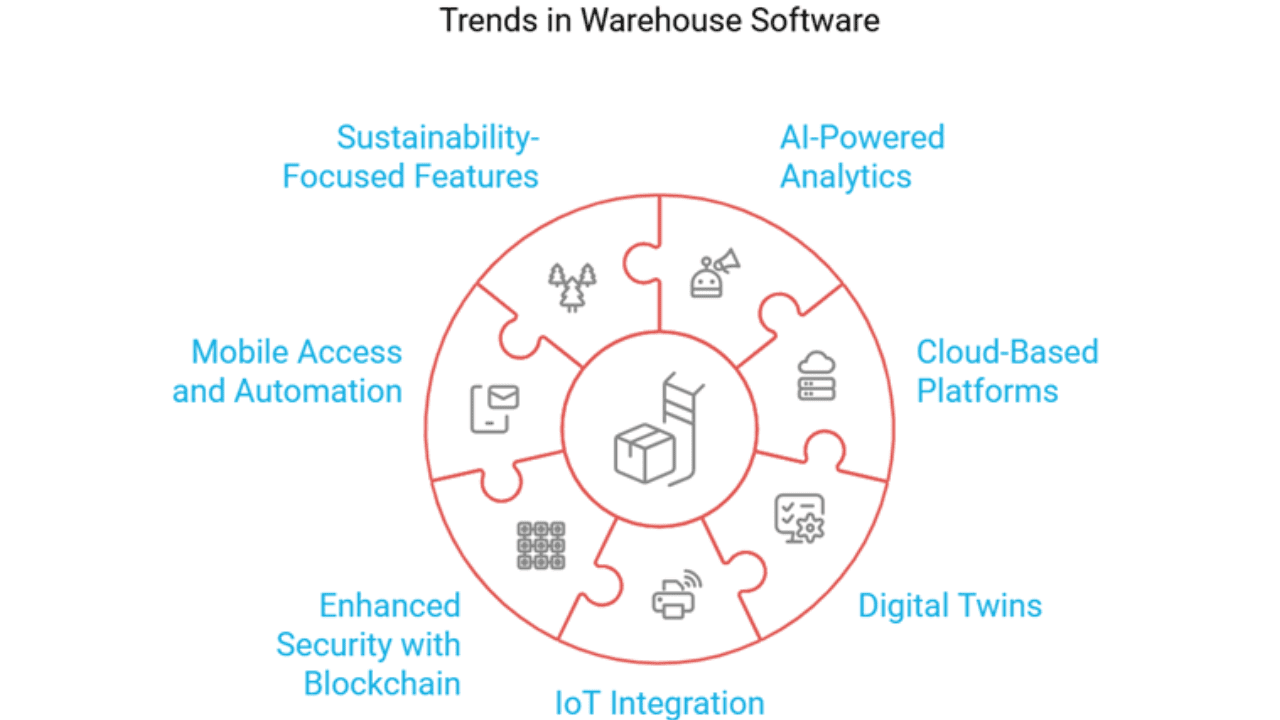 Demystifying The Warehouse Software Demystifying The Warehouse Software