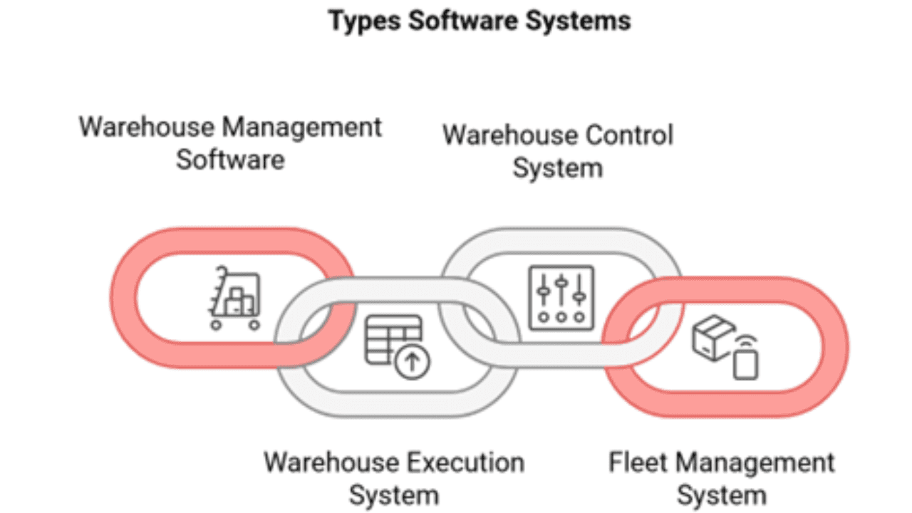 Demystifying The Warehouse Software