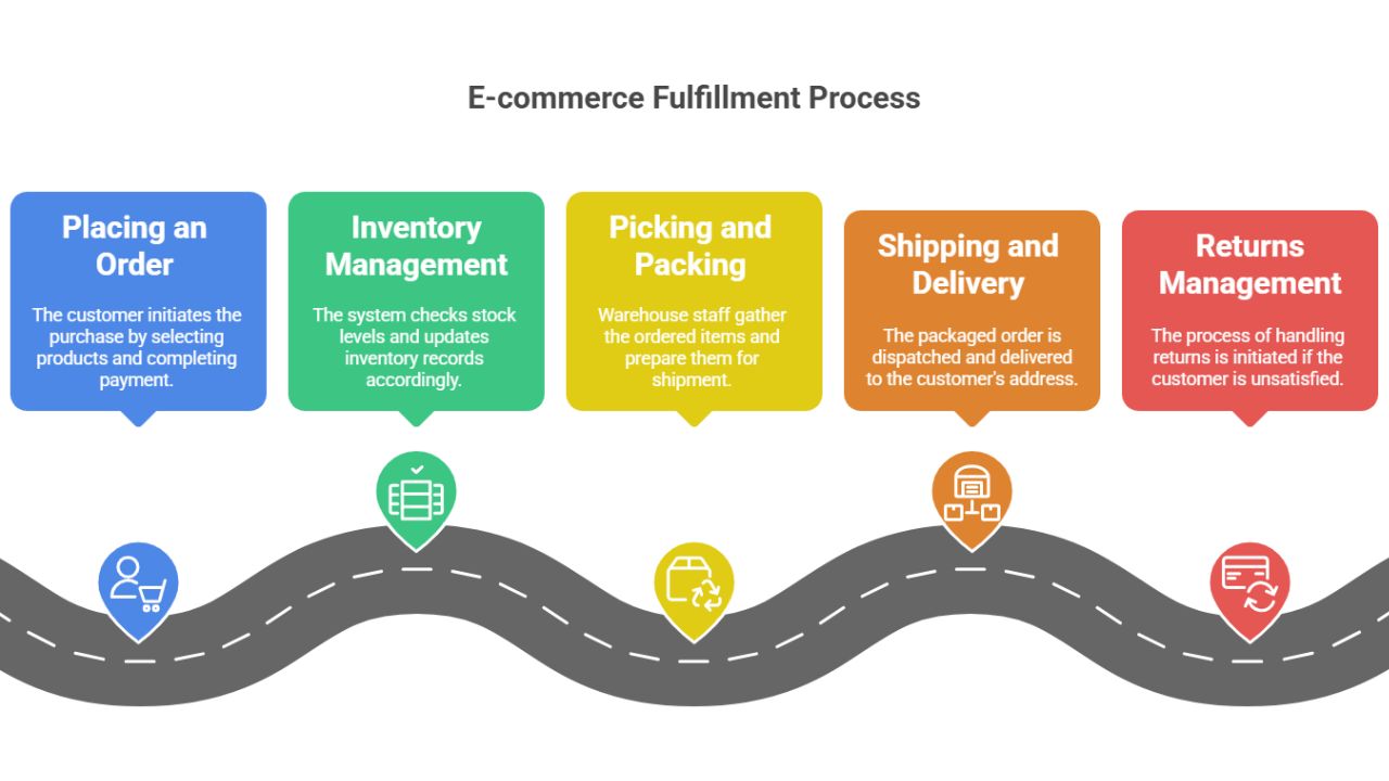 E-commerce Fulfillment: Types, Process, Challenges, And Solutions