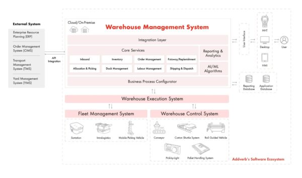 WES Vs WMS Vs WCS: Understanding The Key Differences