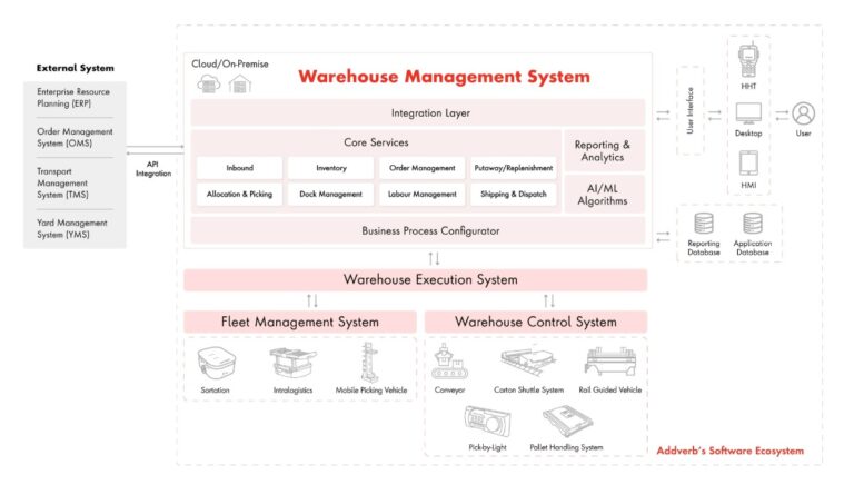 WES Vs WMS Vs WCS: Understanding The Key Differences WES Vs WMS Vs WCS: Understanding The Key Differences
