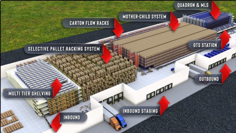 Grocery Automation: Reliance Path to Smarter Logistics